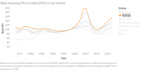 Mortgage Market in Florida During 2000-2009 | American Predatory Lending